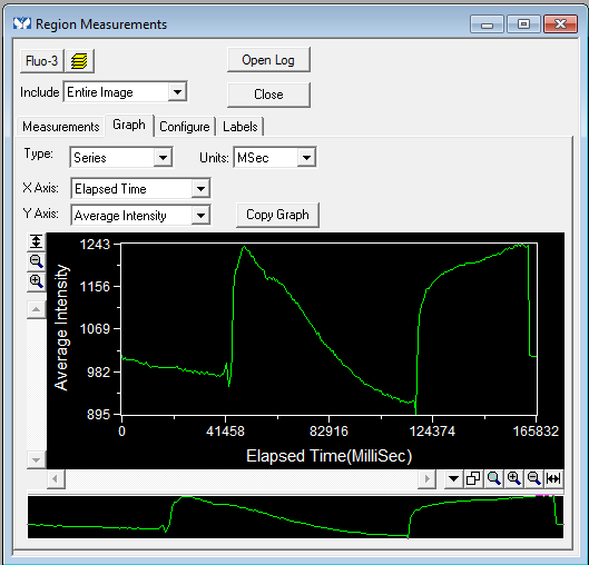 Measuring intensities in an image