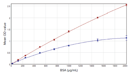 Measure total protein in cell lysates with SpectraMax ABS Plus ...