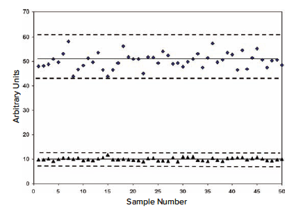 Better metrics for comparing instruments and assays | Molecular Devices